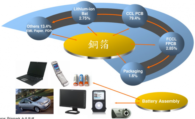 1OZ High Elongation ED Copper Foil , Good Etch Ability Rolled Copper Foil
