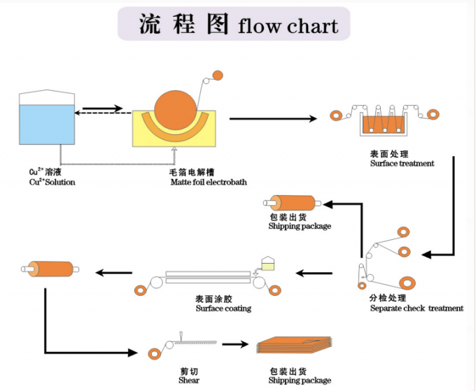 3 OZ Electrolytic Copper Foil For Epoxy Board STD Standard High Purity
