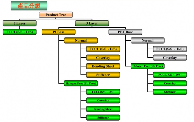 Double Sided Polyimide Fccl Copper Clad Laminate Rolls for Circuit Board
