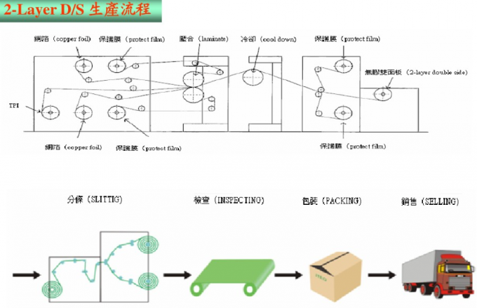 Double Sided Polyimide Fccl Copper Clad Laminate Rolls for Circuit Board