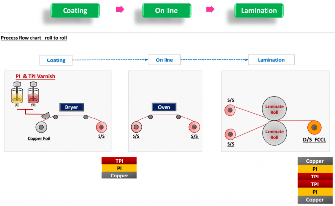 Double Sided Polyimide Fccl Copper Clad Laminate Rolls for Circuit Board