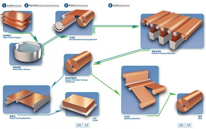 EMI RF Copper Shielding Foil 0.1mm Thickness 1320mm Width For EMI RF ...